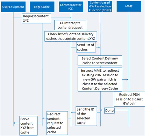 Content Request Flow Download Scientific Diagram