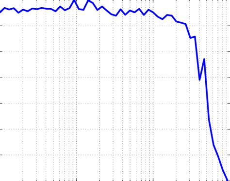 Example Of The Degradation Of The Snr Due To Weak Nonlinearity Download Scientific Diagram