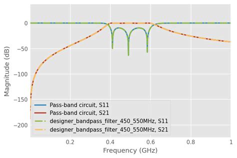 Lumped Elements Circuits — Scikit Rf Documentation