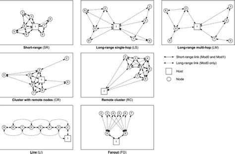 Lsr Energy Efficient Multi Modulation Communication For Inhomogeneous Wireless Iot Networks