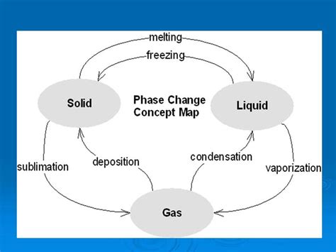 Understanding Phase Change Diagrams Answer Key And Worksheet