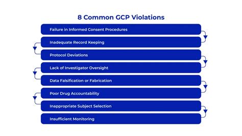 8 Common Gcp Violations In Clinical Trials Amplelogic