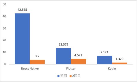 Reactnative とflutter パフォーマンス比較 Gmoインターネットグループ グループ研究開発本部