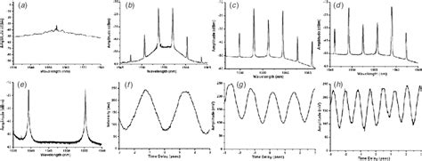 Experimental Results A Supercontinuum Spectrum At The Output Of The