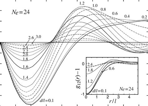 Interlayer Pair Correlation Function Of Electrons In Ground State Of Download Scientific