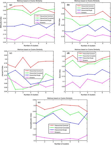 Semantic Smoothing Based Clustering Using Cosine Similarity A