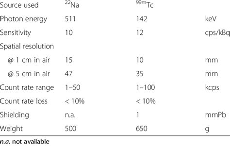 Comparison Between High Energy Probe And A General Low Energy Probe