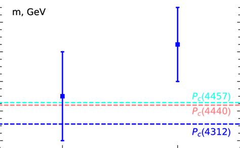 The Masses Of A Recently Observed By Lhcb 2 States Are Shown By The