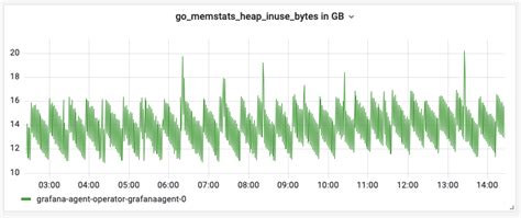 Memory Spikes Every Hour After Reducing · Issue 497 · Grafanaalloy · Github
