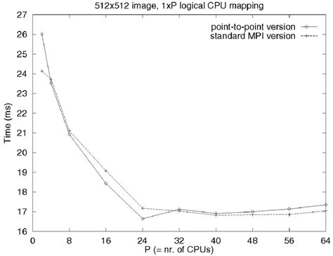 Comparison Of Mpiscatterv And Oft Scatter Implemented Using