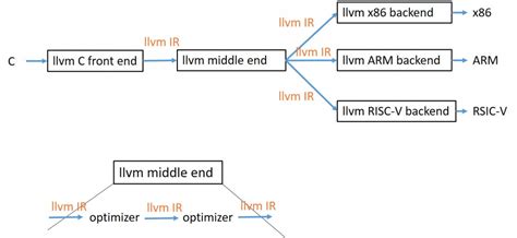 The Build Of System Software Compiler Toolchain Development It 邦幫忙