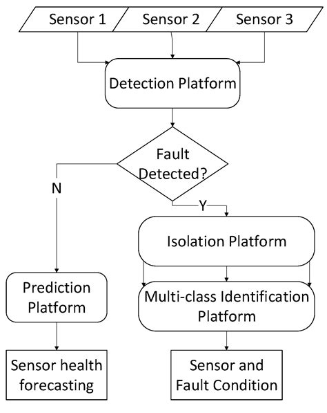 Multi Sensor Fault Detection Identification Isolation And Health Forecasting For Autonomous