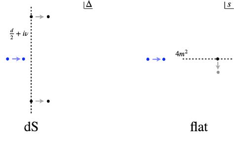 Left Poles In The Spectral Amplitude F J For The Late Time Four Point