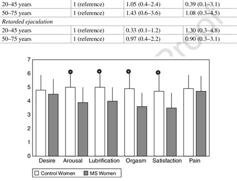 Individual Domains Of Female Sexual Function In Women With Metabolic Download Scientific