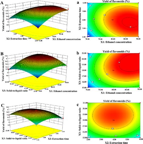 Three Dimensional A C And Two Dimensional A C Response Surface Download Scientific Diagram