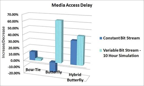 Results Of Implementing Network Coding Compared To When No Network