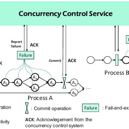 Illustration Of The Concurrency Control Model Download Scientific Diagram