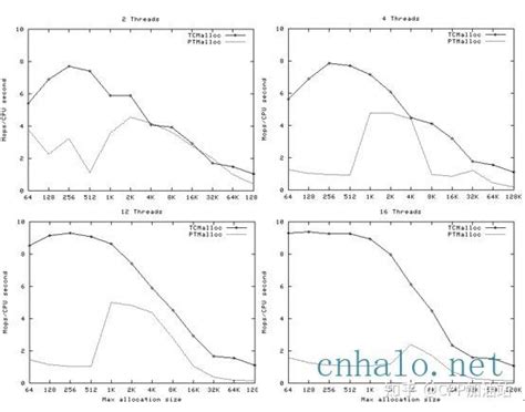 Linux内存优化总结 ptmalloctcmalloc和jemalloc 知乎