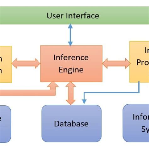 Proposed Expert System Architecture Download Scientific Diagram