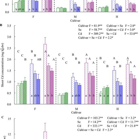 Pdf Effects Of Interaction Between Cadmium Cd And Selenium Se On Grain Yield And Cd And Se