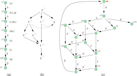Sequence A Firing Sequence B CES Capturing Causality And C Download Scientific
