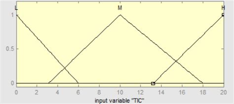 Fuzzified Transfer Function For Tic Download Scientific Diagram
