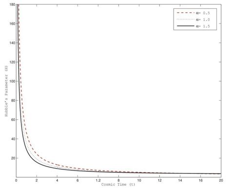the plot of hubble parameter í µí±¯ versus time í µí² download