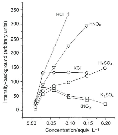 The Effect Of Anion And Cation Matrix On The Emission Intensity Of Cd I The Effect Of Anion And Cation Matrix On The Emission Intensity Of Cd I