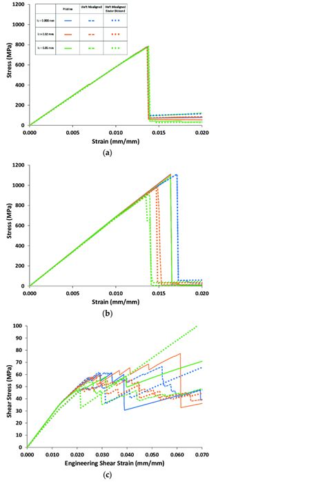 Predicted Stress Strain Curves For A Warp B Weft And C In Plane