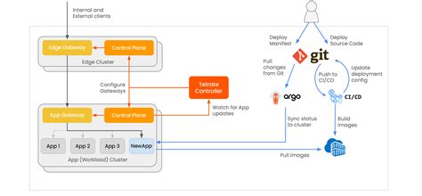 publish an app tetrate application gateway