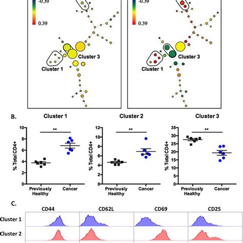 Spade Analysis Identifies Three Primary Clusters That Distinguish Cd4 Download Scientific