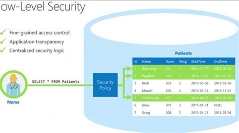 Sql Server Row Level Security Visoal