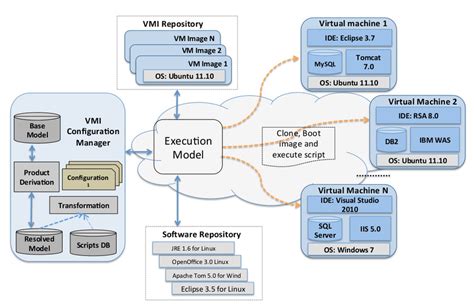An Overall Architecture Of Model Driven Approach For Vmi Deployment Download Scientific Diagram