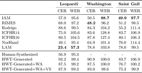 How To Choose Pretrained Handwriting Recognition Models For Single