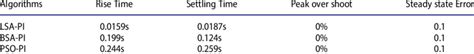 comparison results obtain using lsa pi bsa pi and pso pi controller