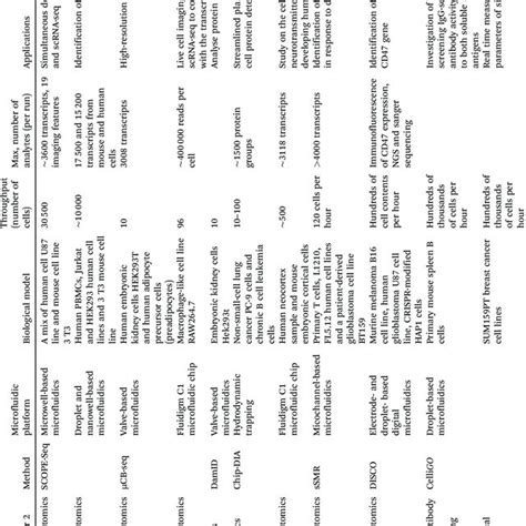 Summary Of Multimodal Single Cell Analysis Technologies Using