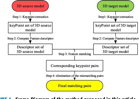 Figure 1 From Developing A Reassembling Algorithm For Broken Objects Semantic Scholar