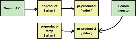 Modifying Elasticsearch Indices With Zero Downtime By Daniel Jansson