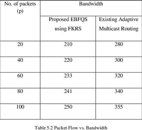 Table 52 From Secure Manet Communication Using Cluster Based Multicast