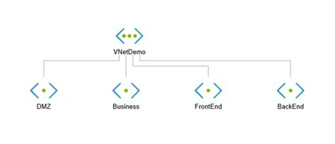 deep dive in vnet subnets
