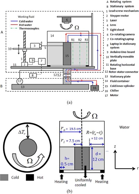 Schematic Of The Experimental Configuration A Different Components Download Scientific