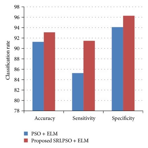 Classification Rate For Diabetes Dataset Download Scientific Diagram