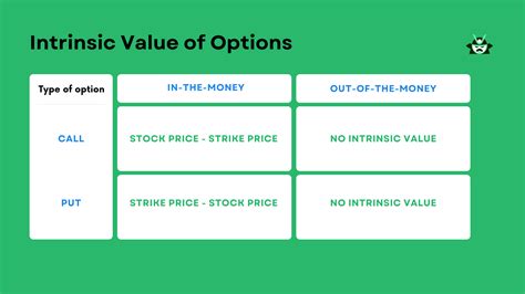 Intrinsic Value Of Option Blog Option Samurai