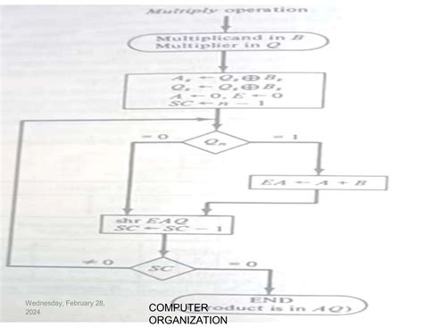 Computer Organization Algorithms Like Addition And Subtraction And Multiplication Pptx