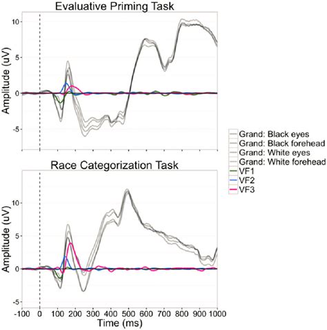 Grand Average Waveforms Elicited During Both Tasks Overlaid With