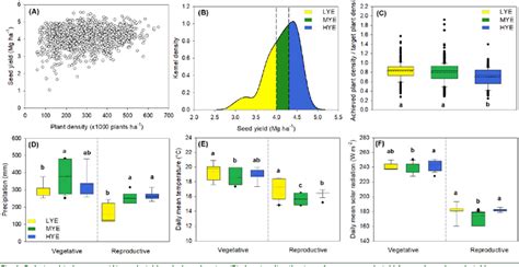 Figure 1 From Soybean Seed Yield Response To Plant Density By Yield Environment In North America