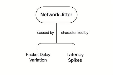What Is Network Jitter Causes And Easy Fixes You Need To Know
