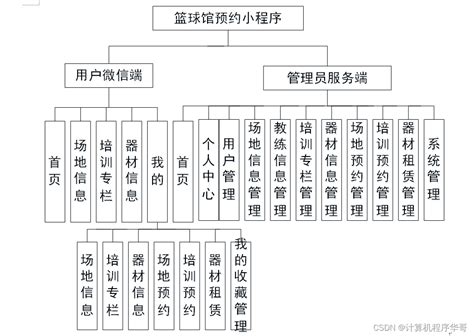 计算机毕设（附源码）java Ssm篮球馆预约小程序java计算机毕业设计ssm篮球馆预约后台管理系统1vz90 Csdn博客