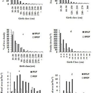 Tree Density Basal Area And Species Richness In Different Girth Download Scientific Diagram