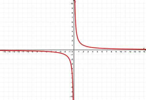 Derivative Of Ln X With Proofs And Graphs Neurochispas